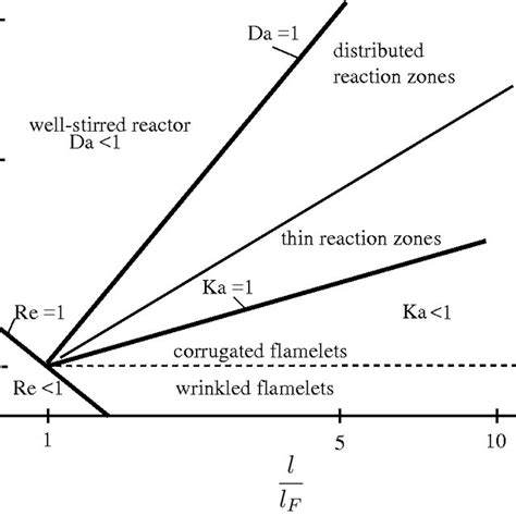 2 The Borghi Diagram For Regimes Of Turbulent Premixed Combustion [14] Download Scientific