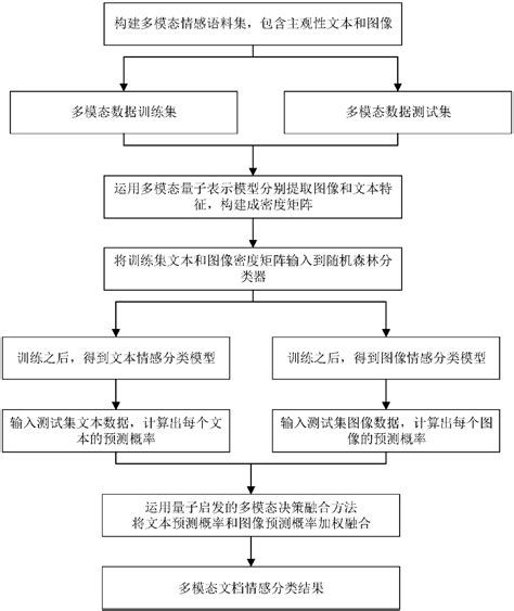 Multi Modal Sentiment Analysis Method Based On Quantum Theory Eureka