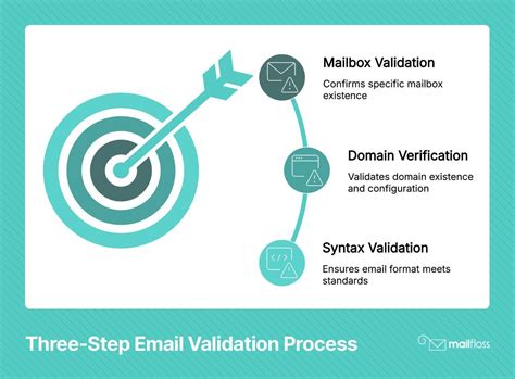 How To Validate An Email Address For Typos Syntax And More