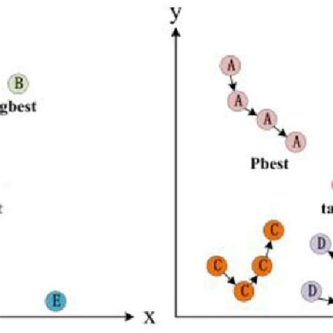 Geometrical Illustration For Pso Algorithm Pso Particle Swarm Download Scientific Diagram