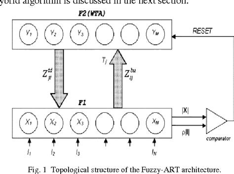 Figure 1 From Hybrid Fuzzy Art Based K Means Clustering Methodology To