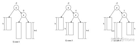 一文理清avl树（平衡二叉树）的插入与删除 知乎