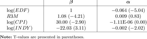 Estimated Beta Parameters For Long Term Relationship Download