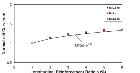 Influence Of The Longitudinal Reinforcement Ratio Download Scientific Diagram