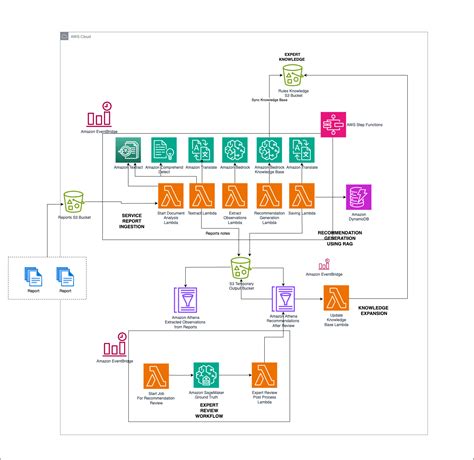 use generative ai in amazon bedrock for enhanced recommendation generation in equipment