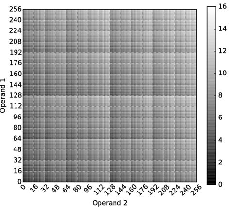 hamming weight of both input operands to an add instruction in number