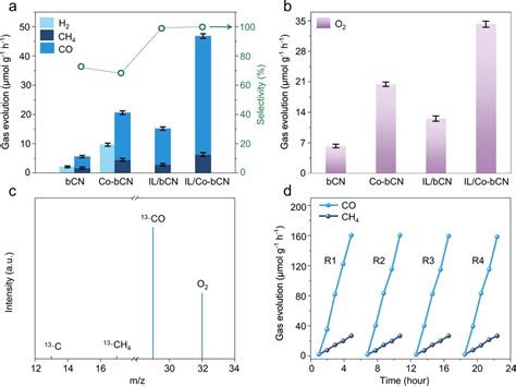 Photocatalytic Co2 Conversion To Valuable Chemicals A Photoreduction Of Download Scientific