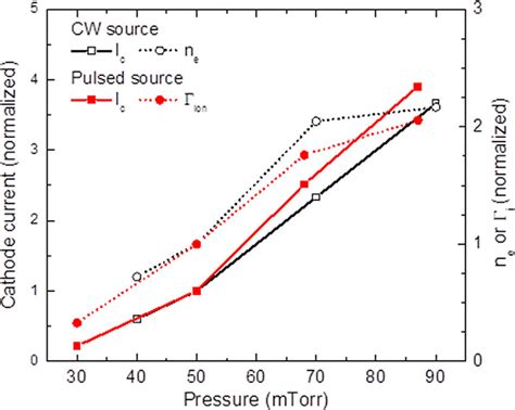 Cathode Current And Charge Particle Behavior As A Function Of Download Scientific Diagram
