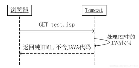 Tomcat容器、jsp和servlettomcatjsp和servlet Csdn博客