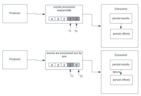 Message Delivery Semantics In Streaming Platforms Baeldung