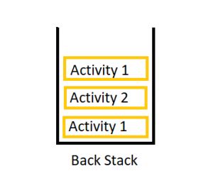Android Launch Modes And Tasks Detailed Explained