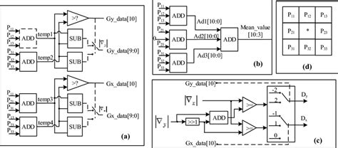 The Implementation Of Corner Detection On Fpga A The Gradient