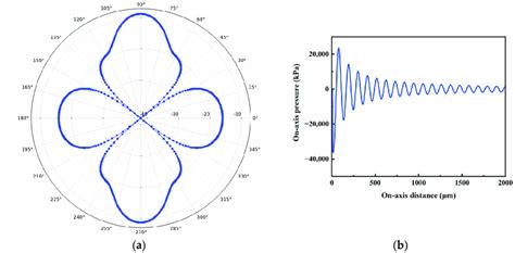 Directivity And On Axis Pressure Of Pmut 2 × 2 Array A Directivity Download Scientific