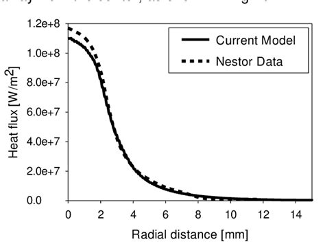 Heat Flux At The Anode Surface Compared With Data From Nestor