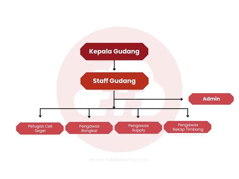 Mengenal Struktur Organisasi Gudang Definisi Fungsi Contoh