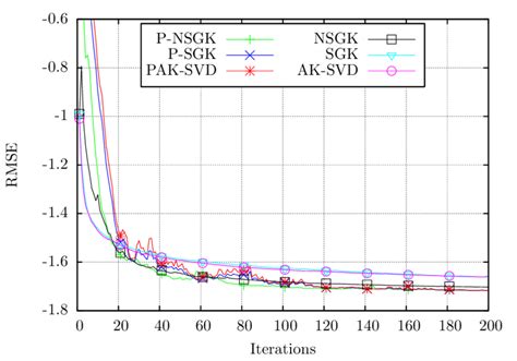 Error Evolution For Parallel And Sequential Algorithms Download