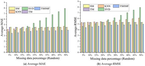Remote Sensing Free Full Text Missing Data Imputation In Gnss Monitoring Time Series Using