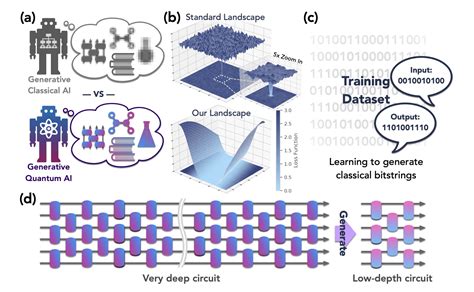 Generative Quantum Advantage Demonstrated With 68 Qubit Processor For