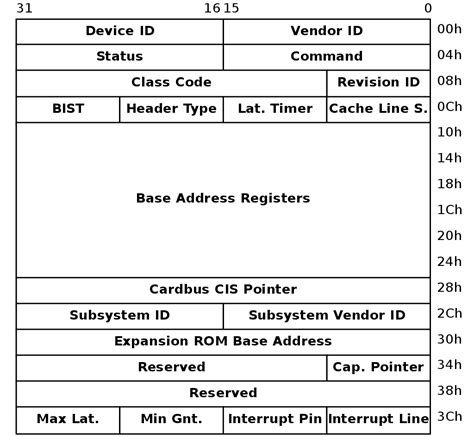 Pcie Tlp Header Packet Formats Address Translation Config Space