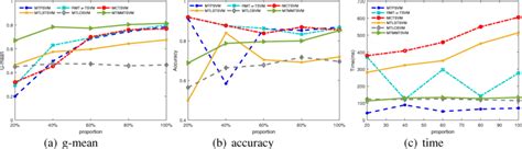 Performance Comparisons Among Six Mtl Algorithms On Emotions Dataset Download Scientific
