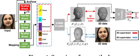 Figure 1 From 3d Face Reconstruction Using A Spectral Based Graph Convolution Encoder Semantic