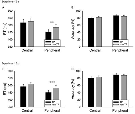 Results Of Experiment 3 Mean Rts And Accuracy Scores In Experiment 3a