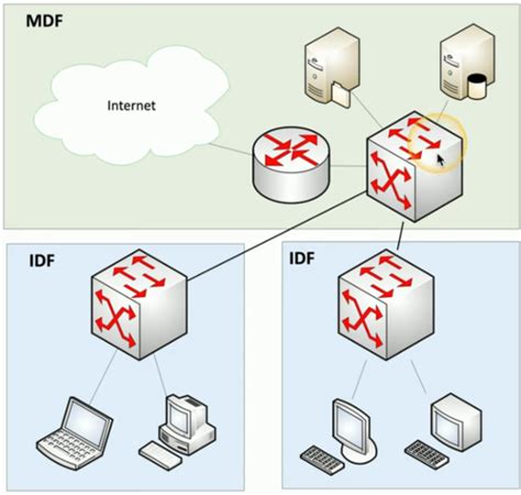 Plans Procedures Security Policies Network Documentation Flashcards Quizlet