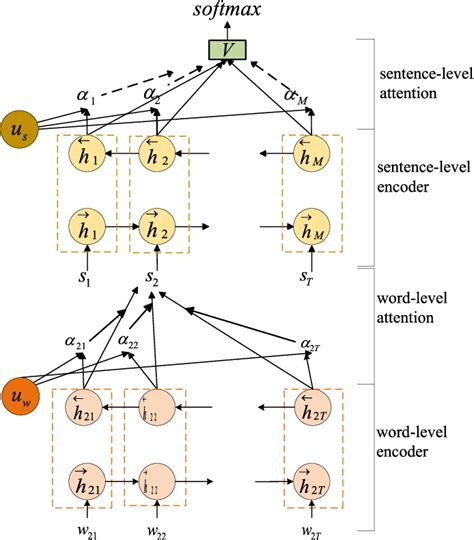 Figure 2 From Adversarial Learning Based Sentiment Analysis For