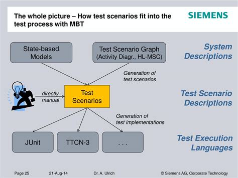 Ppt A Test Scenario Description Language Powerpoint Presentation Free Download Id3376883