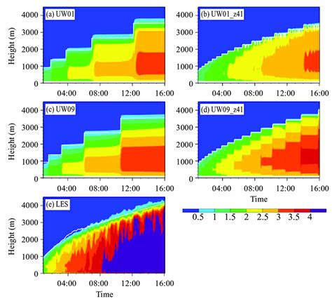Time Evolution Of The Vertical Profiles Of Tke Units M 2 S 2 From