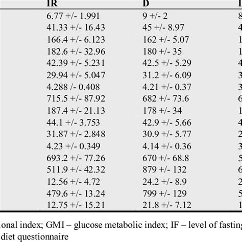 Glucose Metabolic Index Gmi And Insulin Metabolic Index Imi Gmi Download Scientific