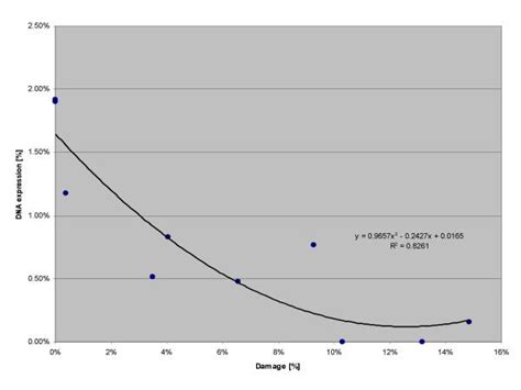 Ectopic Dna Expression Decreases With Increasing Tissue Damage