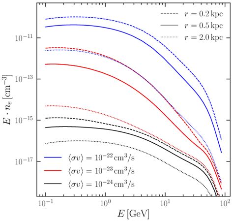 Spatial Diffusion Coefficient Left And Equilibrium Number Density Of
