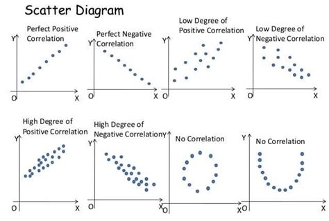 History Of Scatterplots A Timeline Information Visualization
