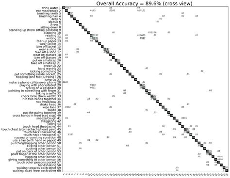 Confusion Matrix Under Cross View Protocol On The Ntu Rgbd Dataset Download Scientific