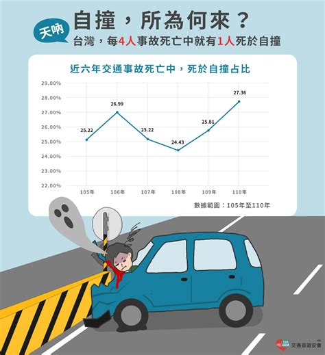 花現彰化 彰化縣政府新聞處 🤔您關心過自撞嗎？ 到底為何會自撞？ 😒原因有那些呢？ 疏於注意車前狀況