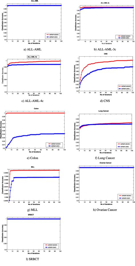 Figure 1 From Gene Selection For Microarray Data Classification Based On Gray Wolf Optimizer