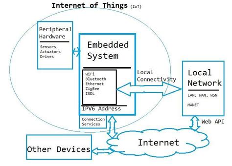 Classical Structure Of IoT System Download Scientific Diagram