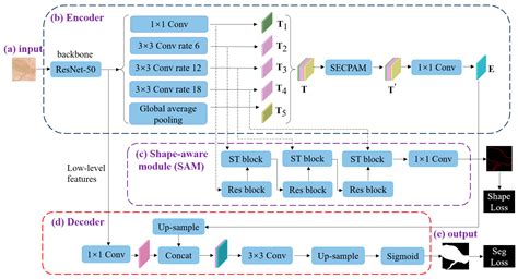 a shape aware network for arctic lead detection from sentinel 1 sar images