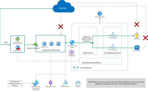 GitHub KietNhiTran Appmodernized With Appservice Well Architected