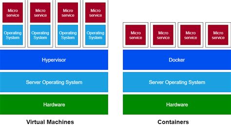 Deploying Your Microservices