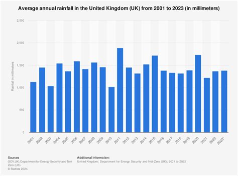 Average Rainfall In The UK Statistic