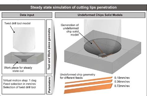 Figure 3 From Thrust Force Prediction Of Twist Drill Tools Using A 3d Cad System Application