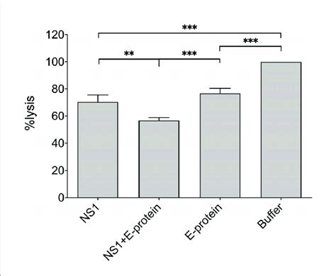 Reduction Of Complement Mediated Lysis By Recombinant Viral Proteins Download Scientific