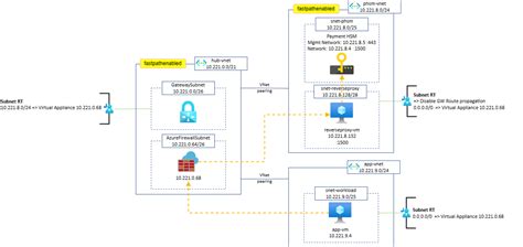 Azure Payment Hsm 트래픽 검사 Microsoft Learn