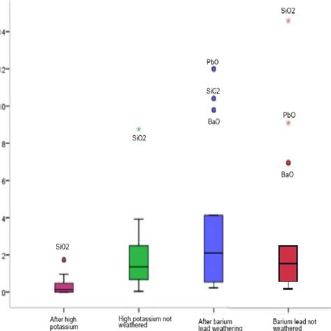 Analysis Of Standard Deviation Box Shape Download Scientific Diagram