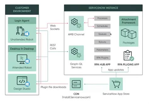 Servicenow For Robotic Process Automation