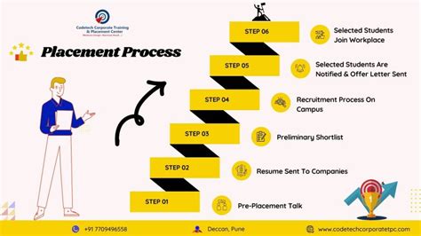 codetech corporate training and placement center on linkedin