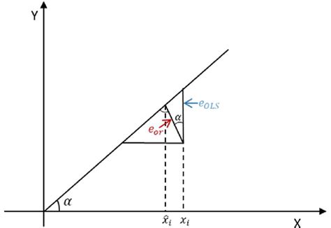 Orthogonal Regression Line [32] Download Scientific Diagram