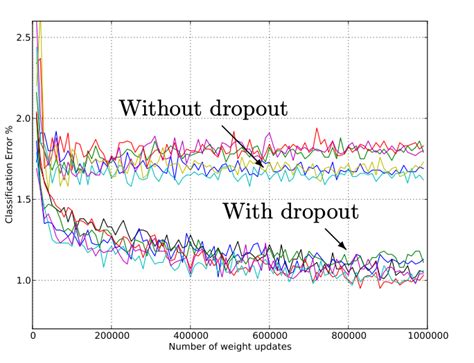 Can Dropout Help With Overfitting Neural Networks By Carlos Mccrum Medium